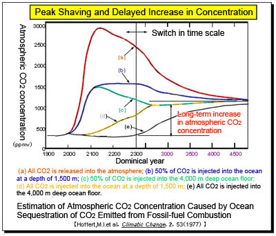 Fig. 9 Change in Atmospheric CO 2 Concentration Resulting from Ocean ...