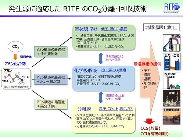CO2発生源と分離・回収技術 | RITE 化学研究グループ